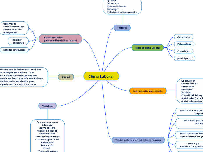 Clima Laboral - Mind Map